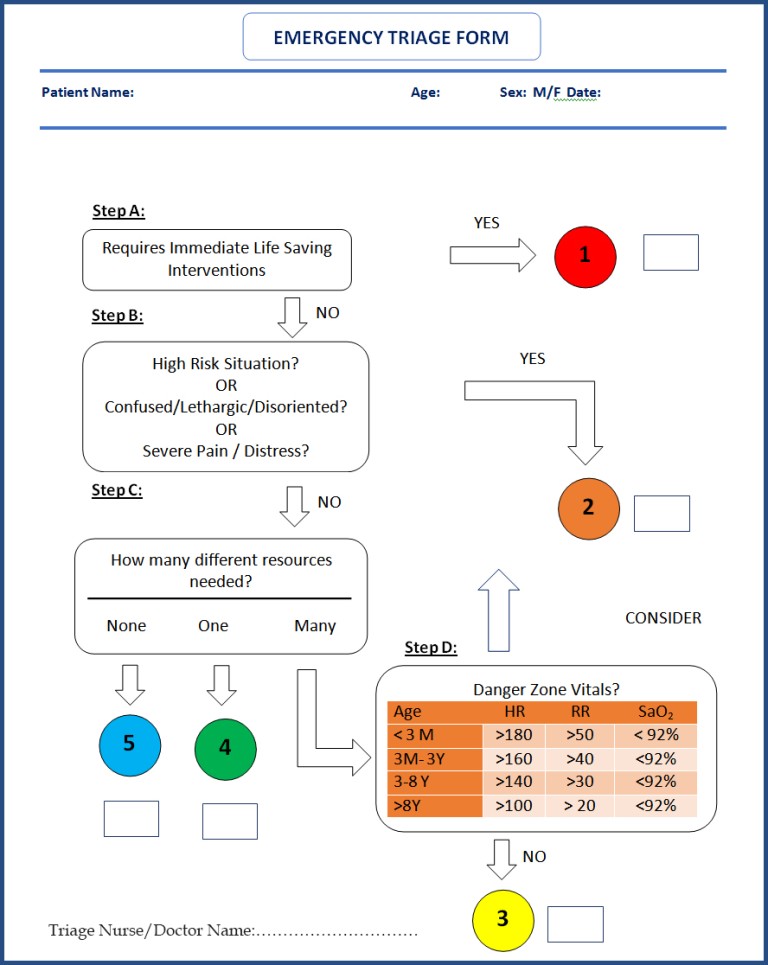 The purpose of triage in the emergency department (ED) - CCEM Journal